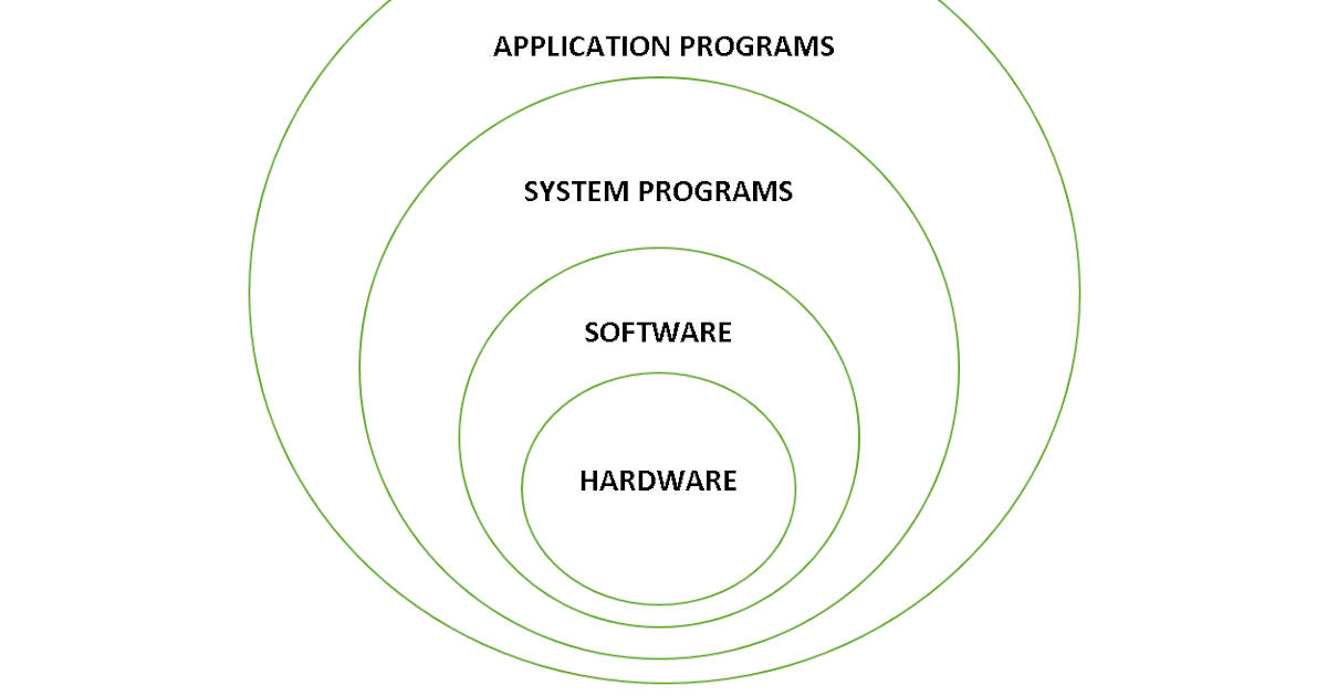 Structure of Operating System