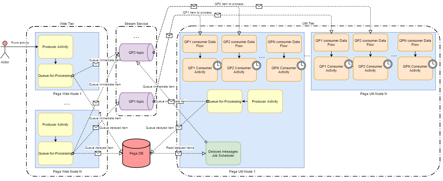 Pega Over Flow: Queue Processor Pega Over Flow: Queue Processor