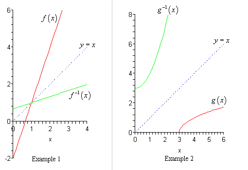 Inverse Functions - Mathematics 480°- Basic mathematics provides free ...