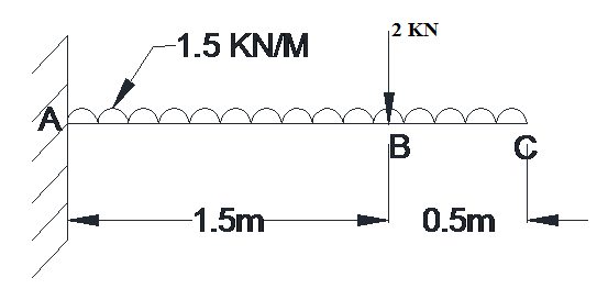 Civil Engineering: Numerical on SFD and BMD on Cantilever Beams