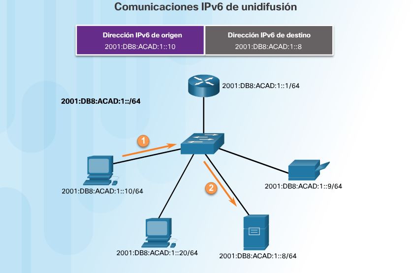 Tipos de direcciones IPv6 - CCNA V6.0