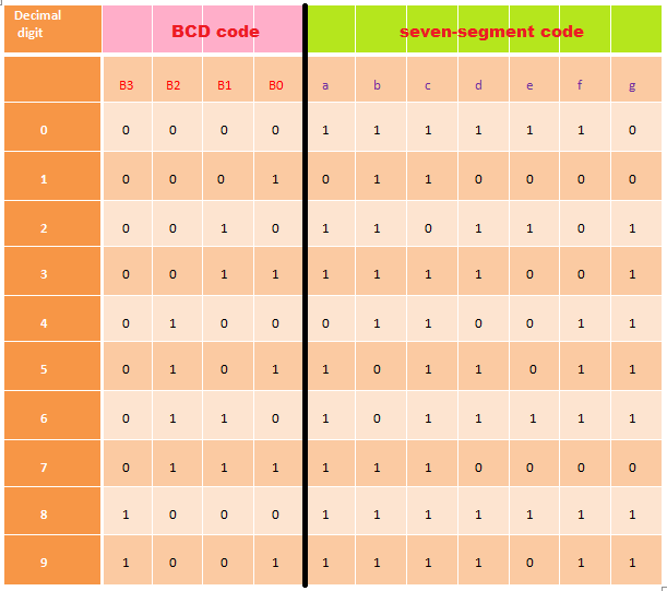 BCD to 7 segment display decoder using diode logic