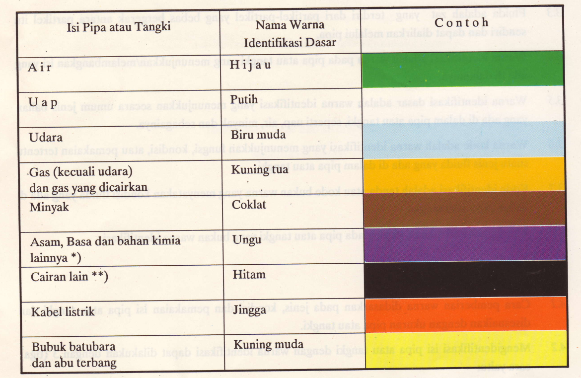 Memahami Standar Warna Pipa Industri - Fachrul Hidayat