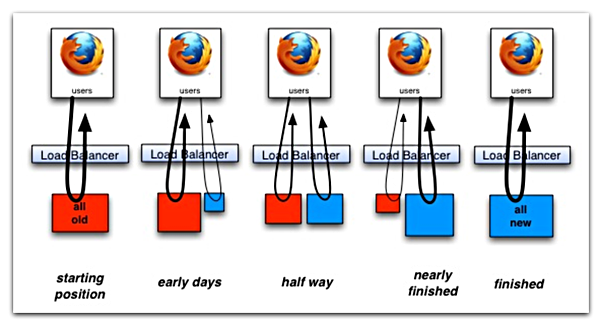 KIANMENG.ORG: Strangler Pattern