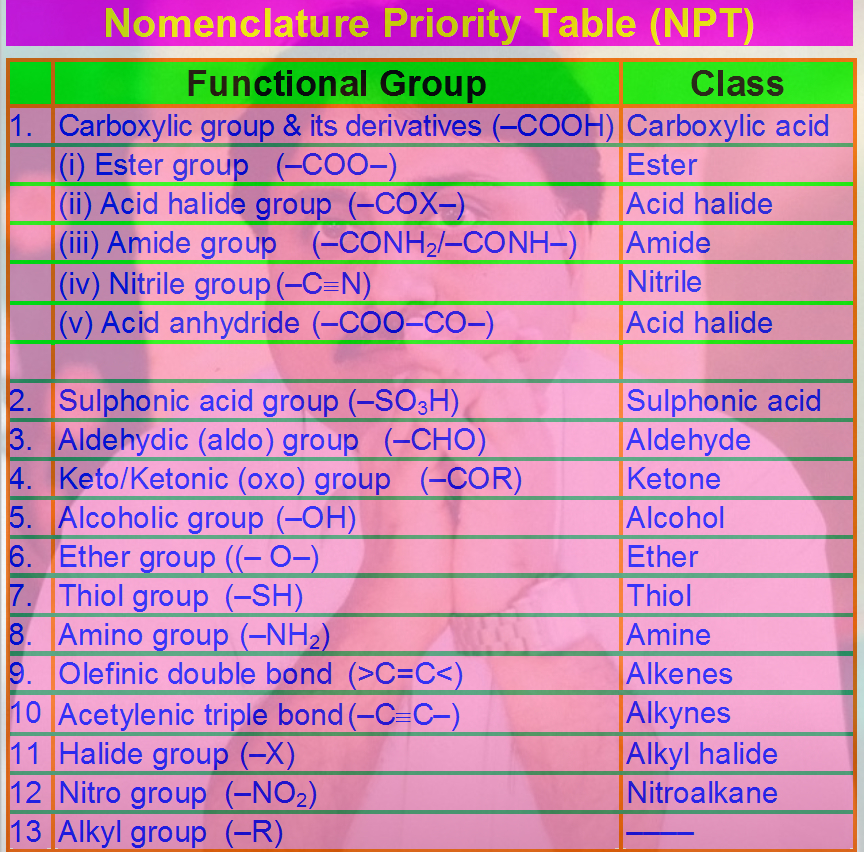 Chemistry by Inam Jazbi: Nomenclature Priority Chart (NPT)