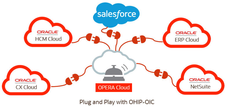 iPaaS@ORACLE.CLOUD: #842 OIC - Oracle Hospitality syncing Company/Guest ... iPaaS@ORACLE.CLOUD: #842 OIC - Oracle Hospitality syncing Company/Guest ...