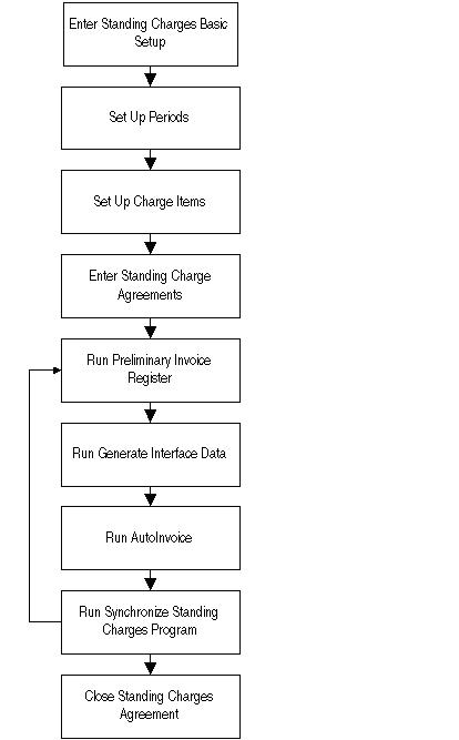 Standing Charges: Setup and Process Overview | Oracle Ebusiness suite ...