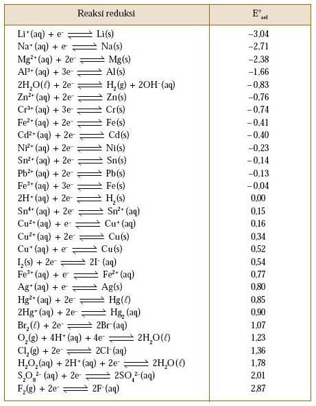 Rangkuman, Contoh Soal dan Pembahasan Sel Volta - Primalangga
