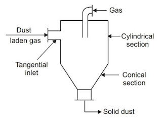 Liquid Cyclone Separator Principal, Diagram and Applications - Chemical ...