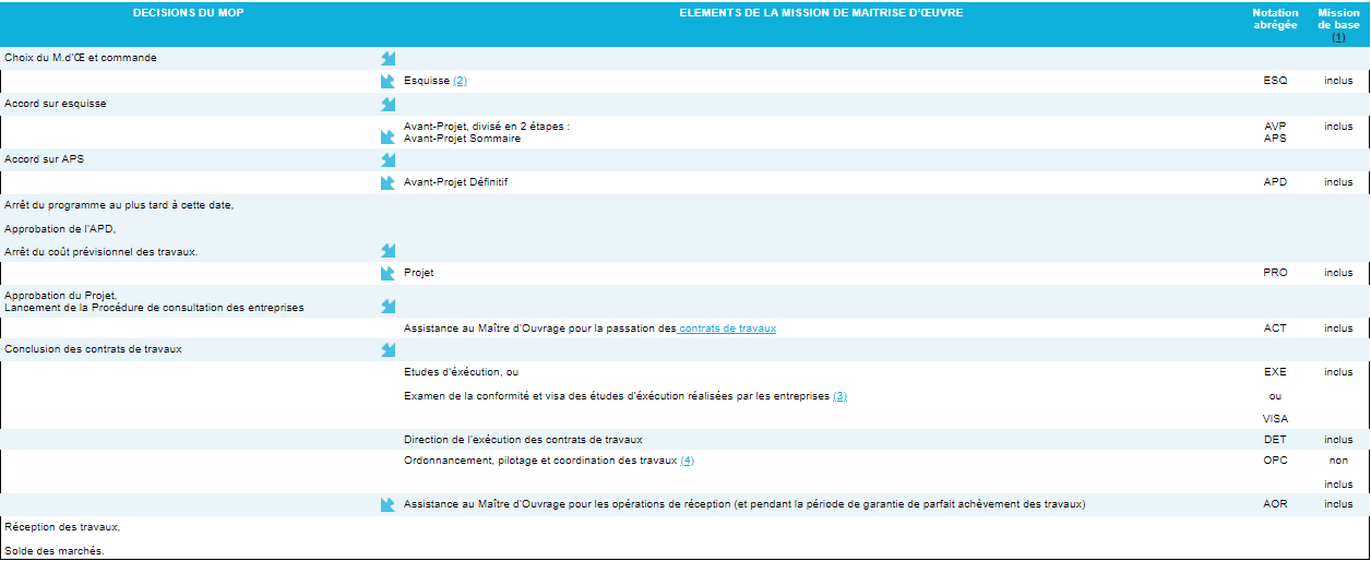 Les étapes préalables au démarrage du chantier