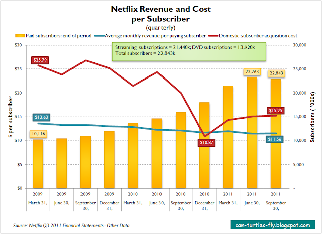 Evaluation of Netflix's Financials