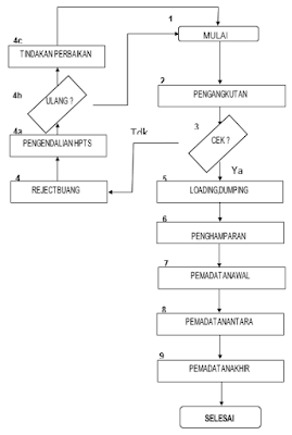 Proyek Konstruksi: Metode Pelaksanaan Pekerjaan Laston Lapis Aus ...