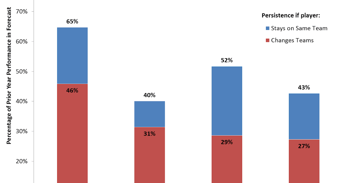 Sports + Numbers: The value of free agents in the NFL - Part 4