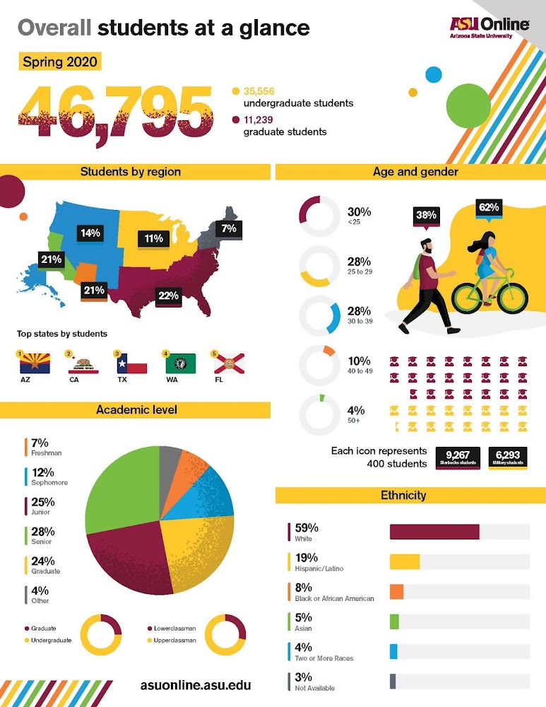 ASU Online: Who Are Our Learners?