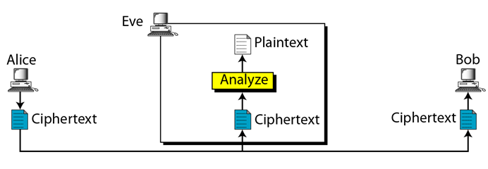 Explain Timing Attack & Ciphertext Only Attack