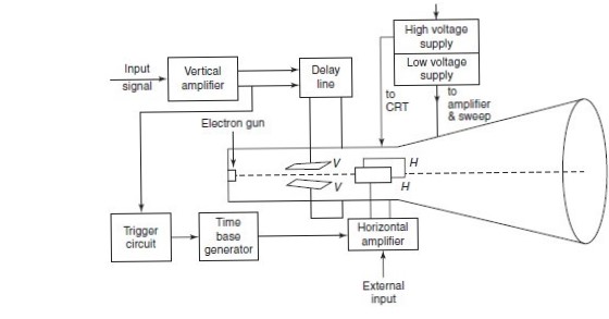 CATHODE RAY OSCILLOSCOPE (What is CRO , its working principle and ...