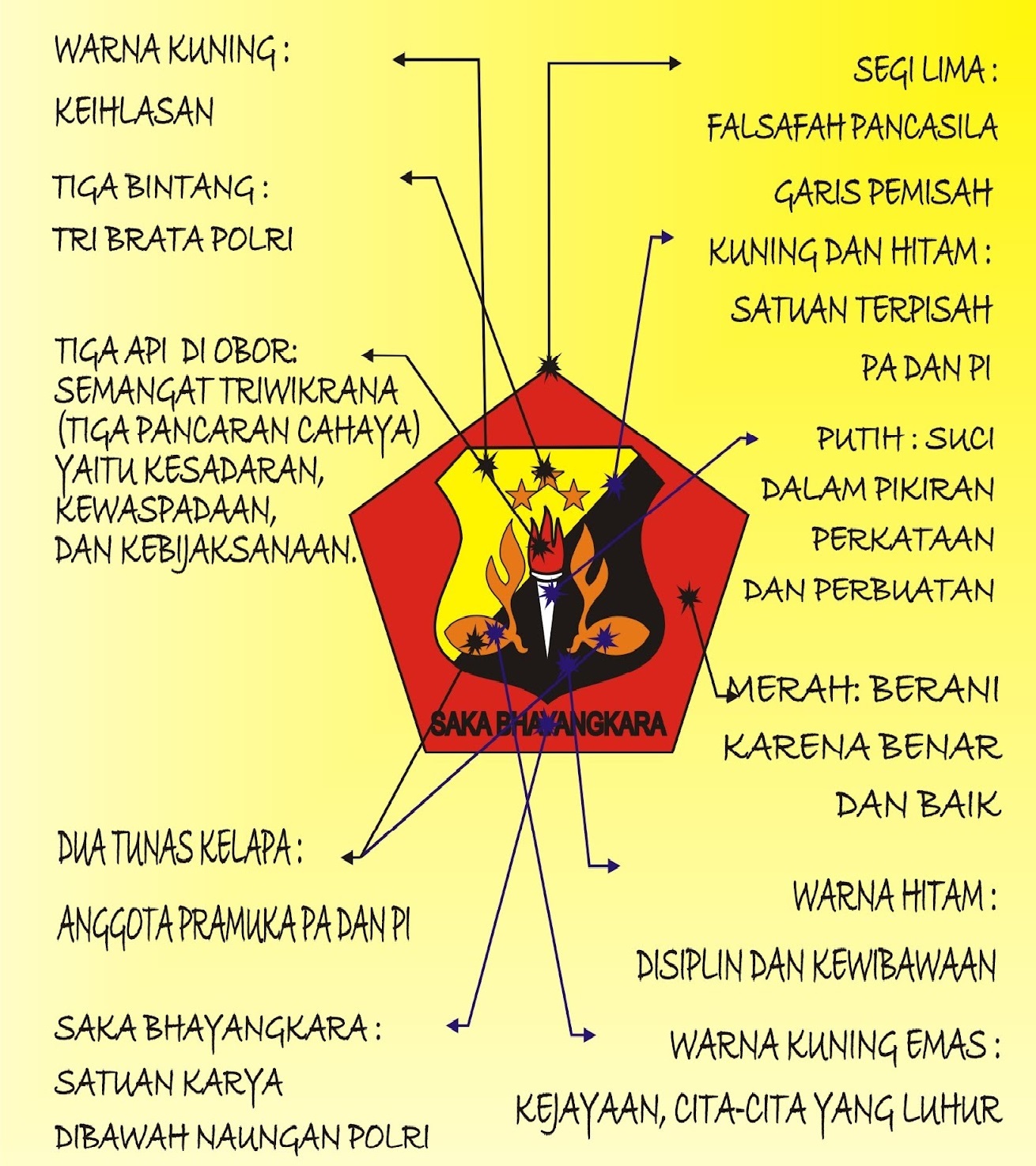 Arti dan Pemakaian Lambang Saka Bhayangkara - Saka Bhayangkara Indonesia