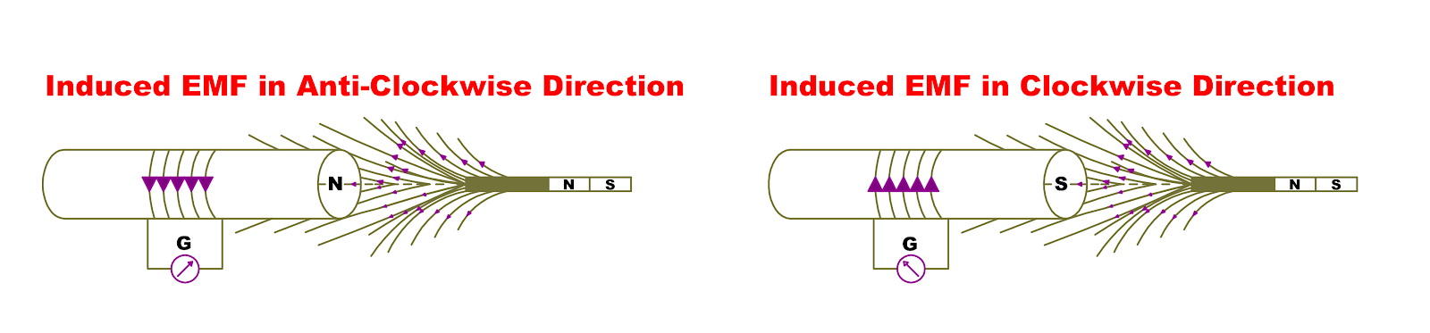 FREELY ELECTRONS: Electromotive Force - EMF - Working Principle ...