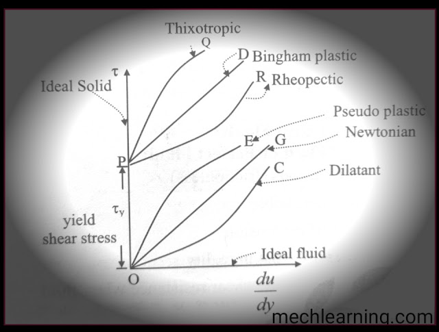 Types of fluids in fluid mechanics with definitions and examples ...