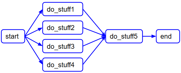 An Unknown DBA blog: swid -- Schedule WIth Dependencies (and parallelism)