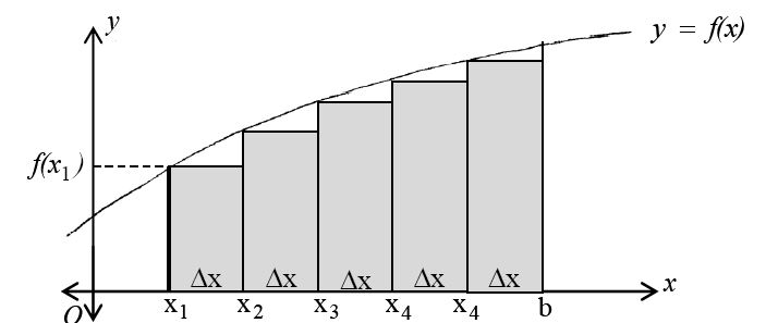 Pengertian Integral Tentu - Materi Lengkap Matematika