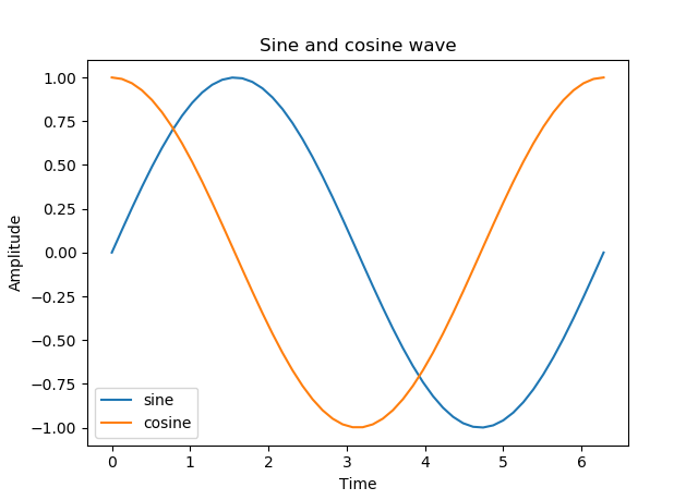 Data Science & Tech: Understanding Fourier Transform
