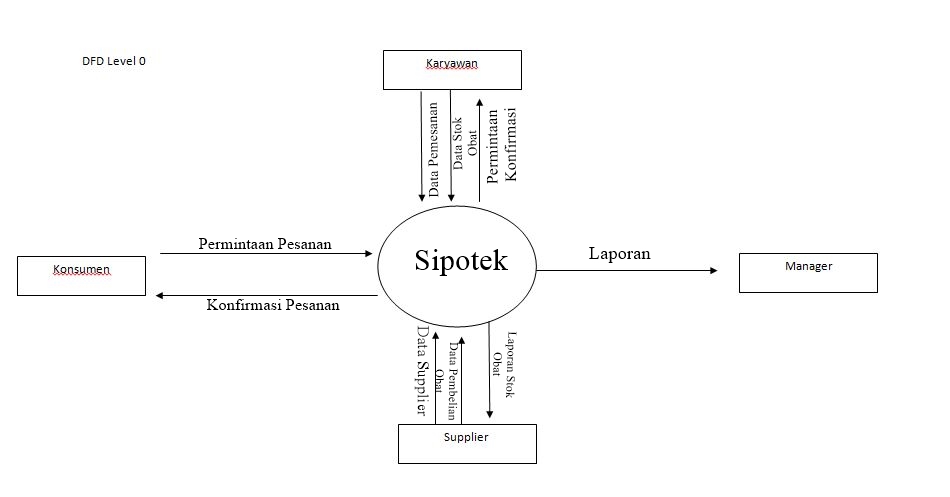 Perancangan Sistem Informasi di Apotek