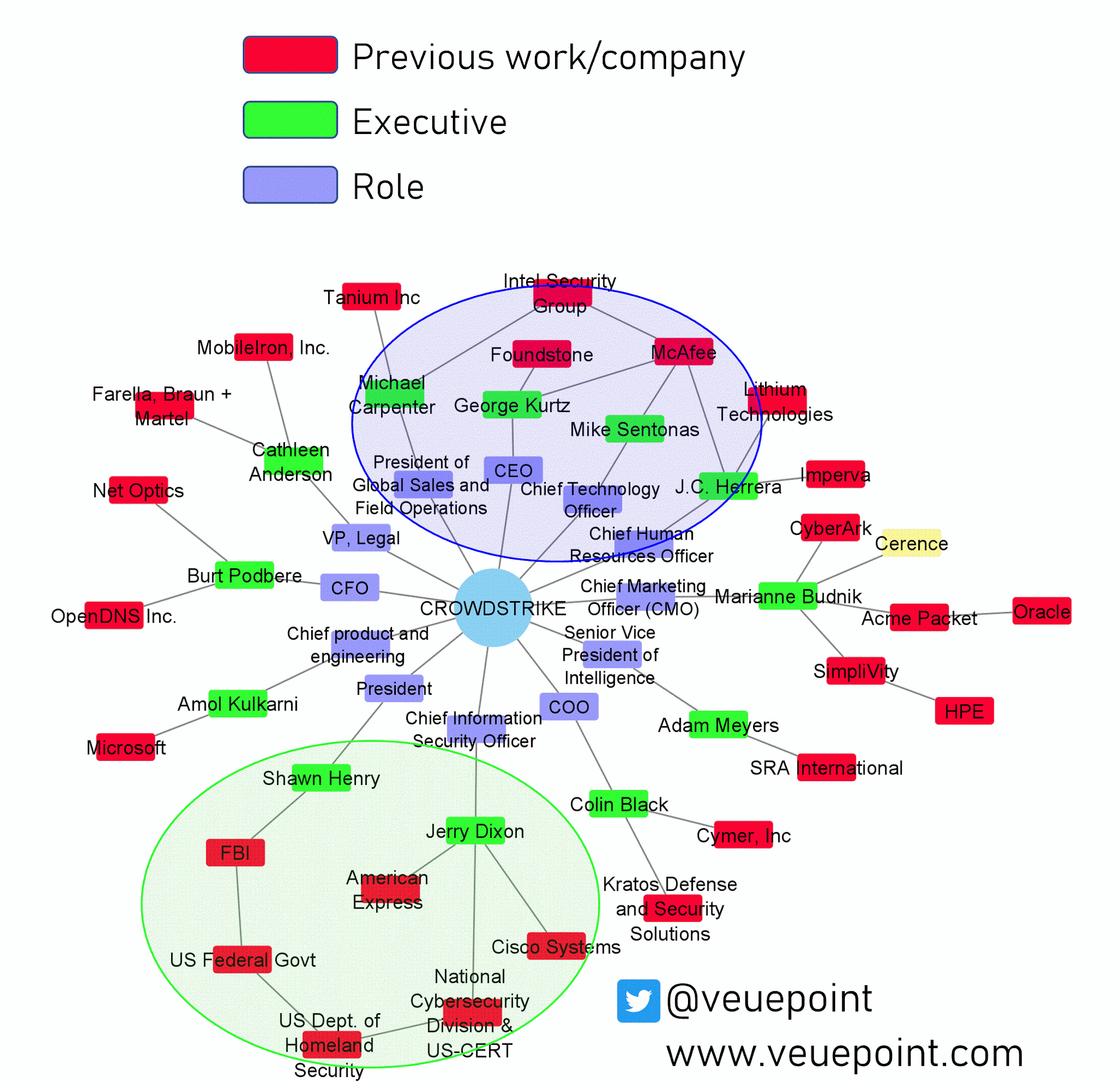 Veuepoint: The Topology of Crowdstrike (CRWD) Governance - what can we ...