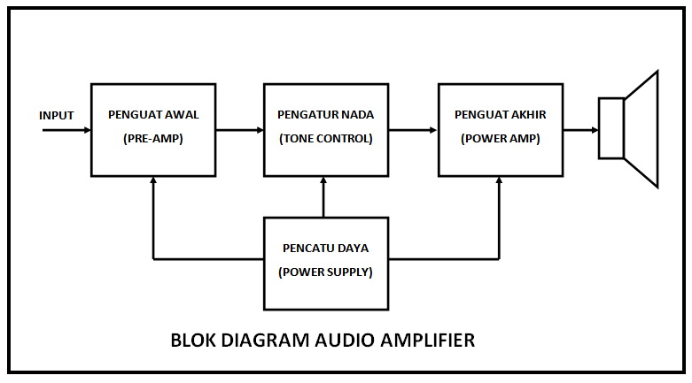 Fungsi Amplifier serta Pengertian dan Komponen Penyusunnya - Ilmu ...