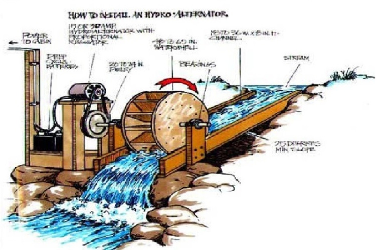 theory2learn-: Hydro Electric Power Plants what are they? How do they work?