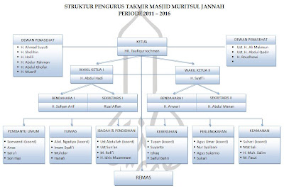 Struktur Organisasi Masjid ~ Masjid Muritsul Jannah