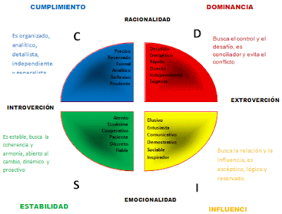 RELACIONES EN EL ENTORNO LABORAL 2: Estilos de personalidad DISC