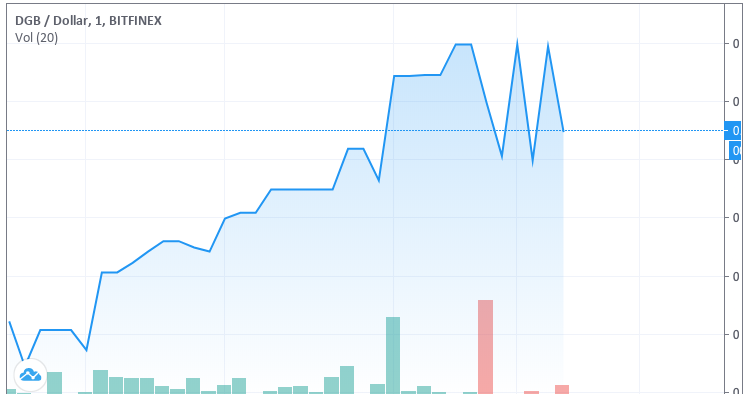 DigiByte (DGB) sees its price surge 35% after Binance listing