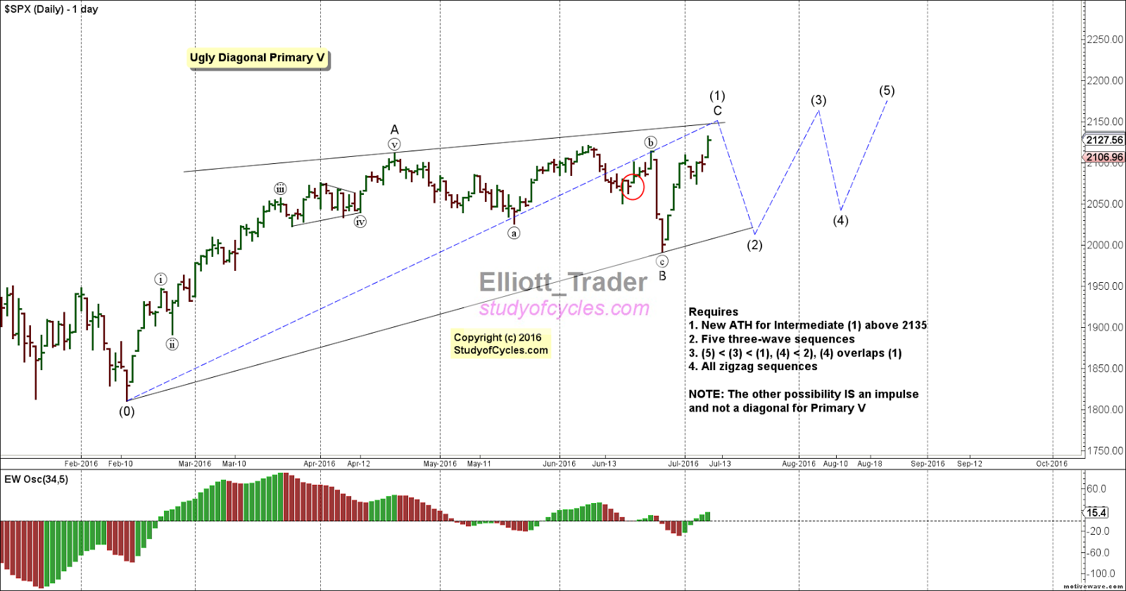 Elliott_Trader: July 2016