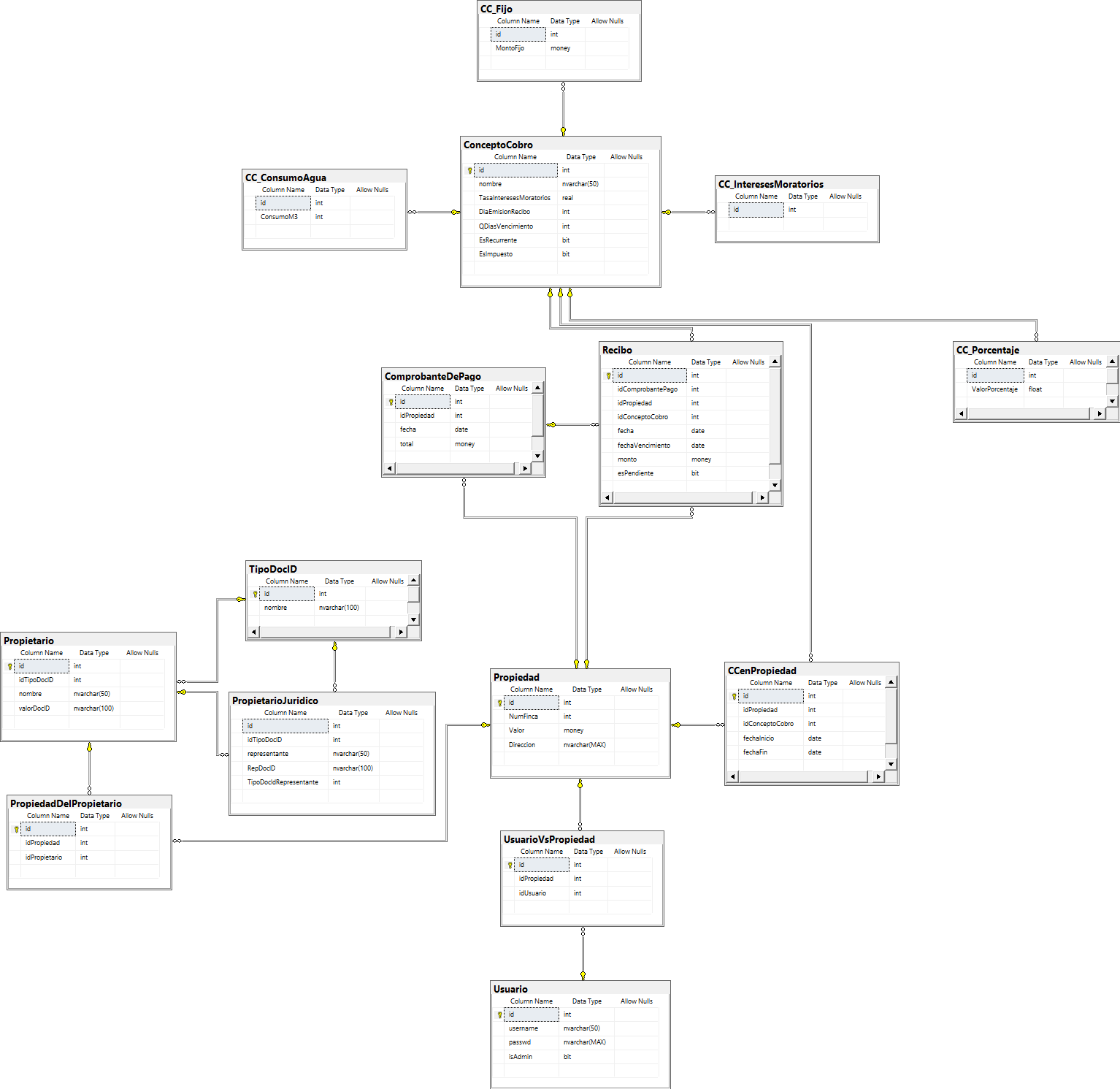 Empezando con el diagrama conceptual
