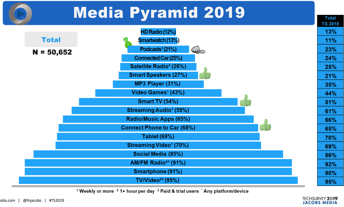 Media Confidential: Jacobs Media Releases TechSurvey 2019, Plans Free ...