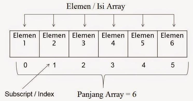 Data Struktur: 1-Array,Pointer,Linked list-2101698915-Allam Ariq Hidayat