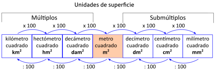 Matemáticas en Compañía: TEMA 10: " MEDIR SUPERFICIES Y VOLÚMENES"