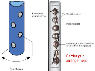 The Explosive Train & Perforating Gun Types || Production Engineering ...