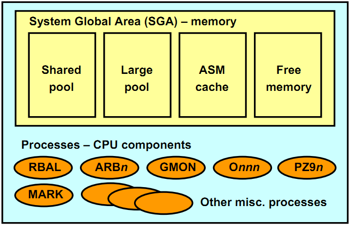 Oracle Asm Architecture Asm Mimarisi Özcan Yildirim S Oracle Blog