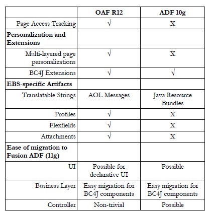 Comparison between ADF vs OAF | AskHareesh Blog | Oracle Apps | Fitness ...