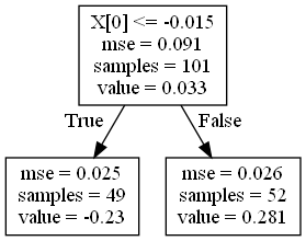 +tech Blog: Machine Learning - Train a Decision Tree
