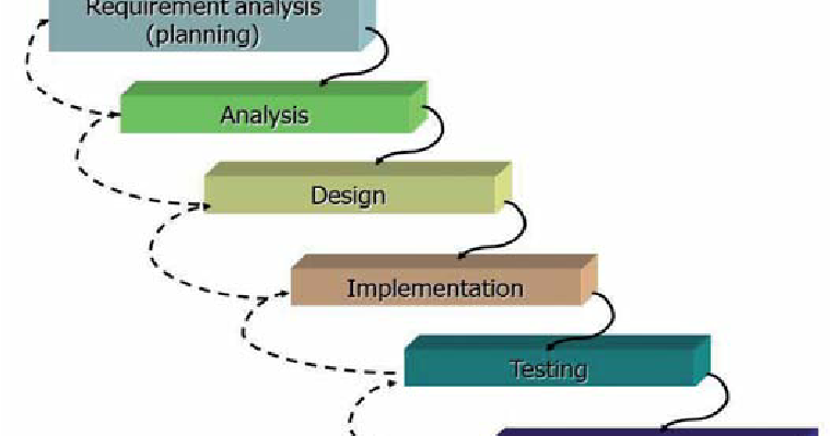 Waterfall Model OR Classical Waterfall Model(Advantages &Disadvantages ...