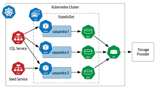 Kubernetes Çorbası: Kubernetes kind: StatefulSet - Pod'un Tekil Kimliği ... Kubernetes Çorbası: Kubernetes kind: StatefulSet - Pod'un Tekil Kimliği ...