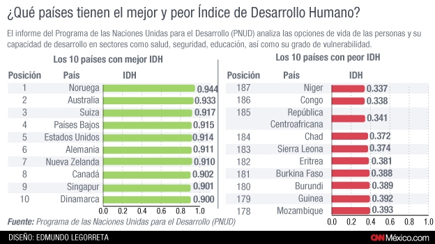 Índice de Desarrollo Humano