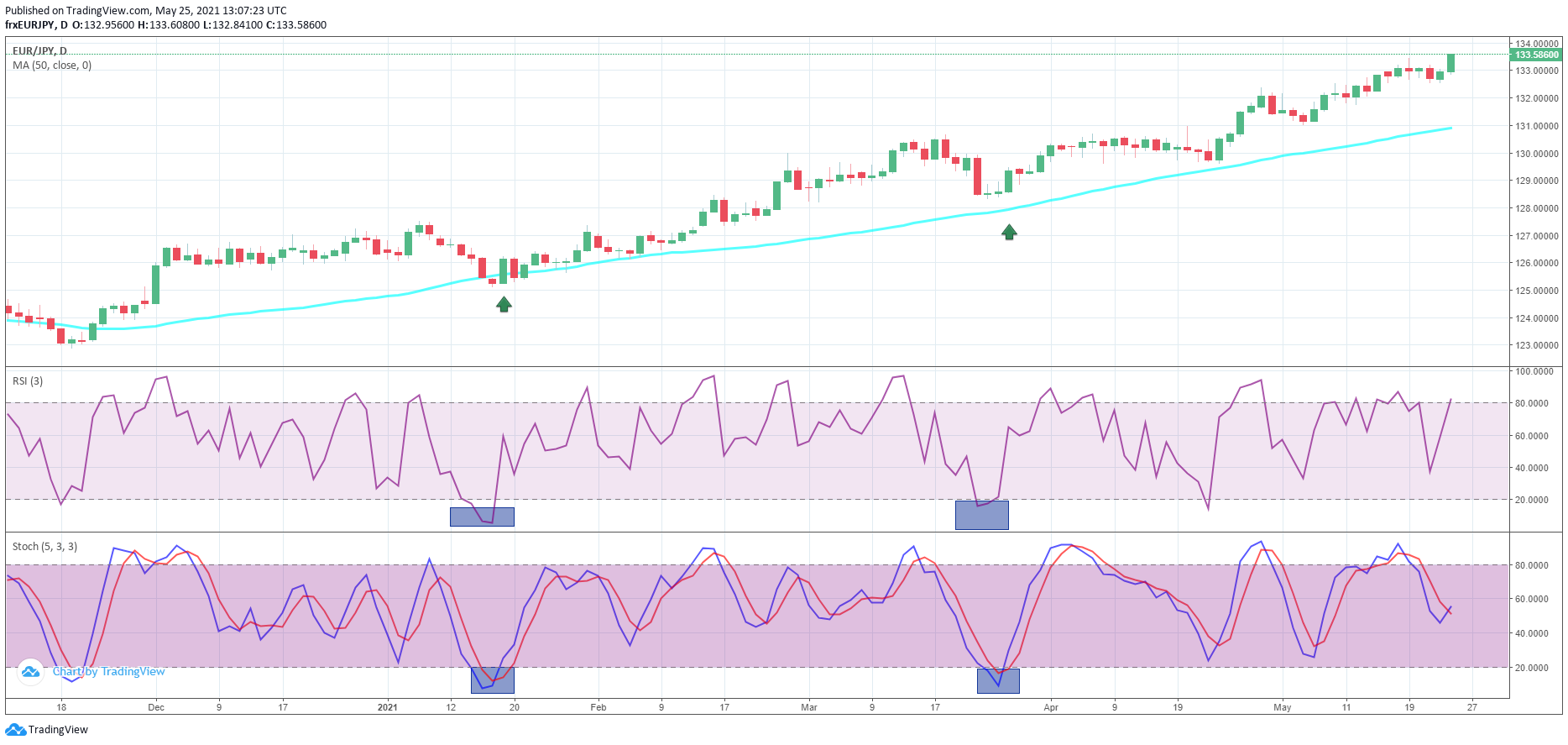 RSI With Stochastic, overbought and oversold