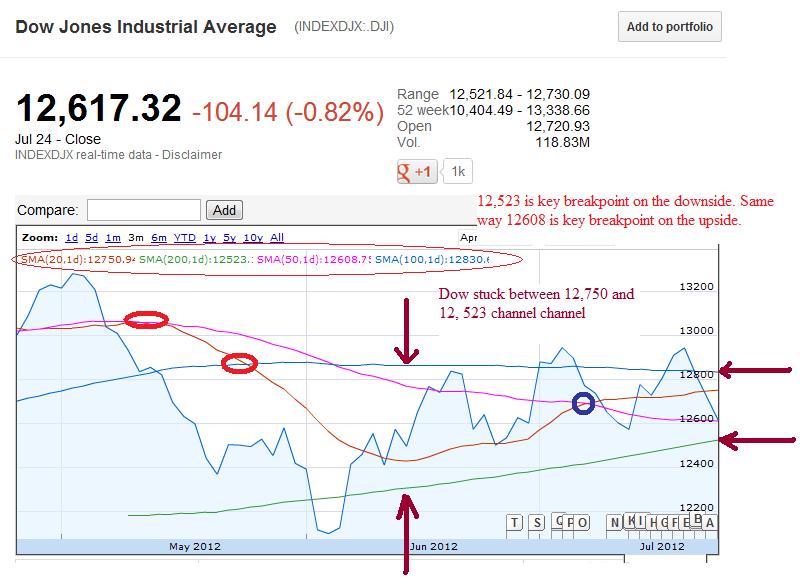 Premarket Trading Ideas FDA Calendar And Stockchart analysis