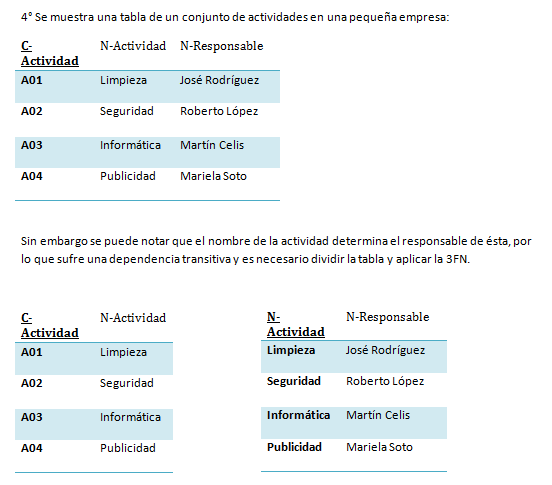 Normalización de datos: Tercera Forma Normal 3FN