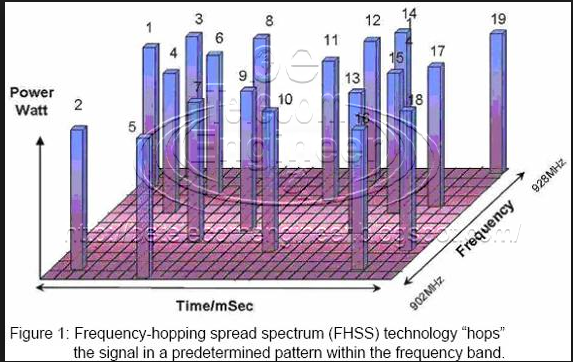 Frequency Hopping Spread Spectrum System & Time-hopping spread spectrum ...