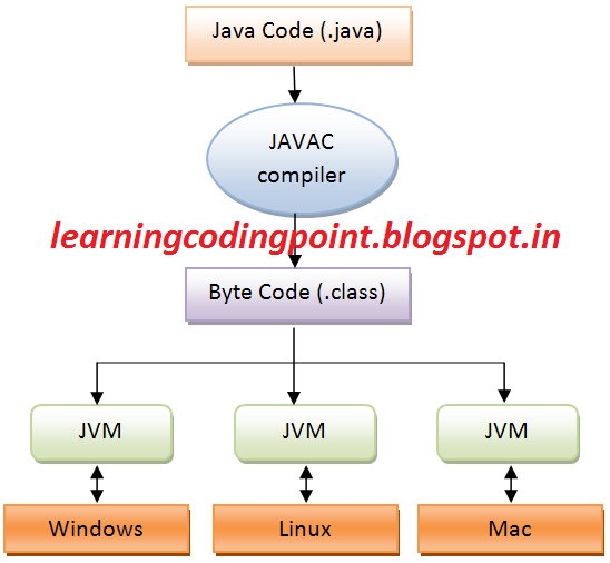 JAVA Programming Tutorial